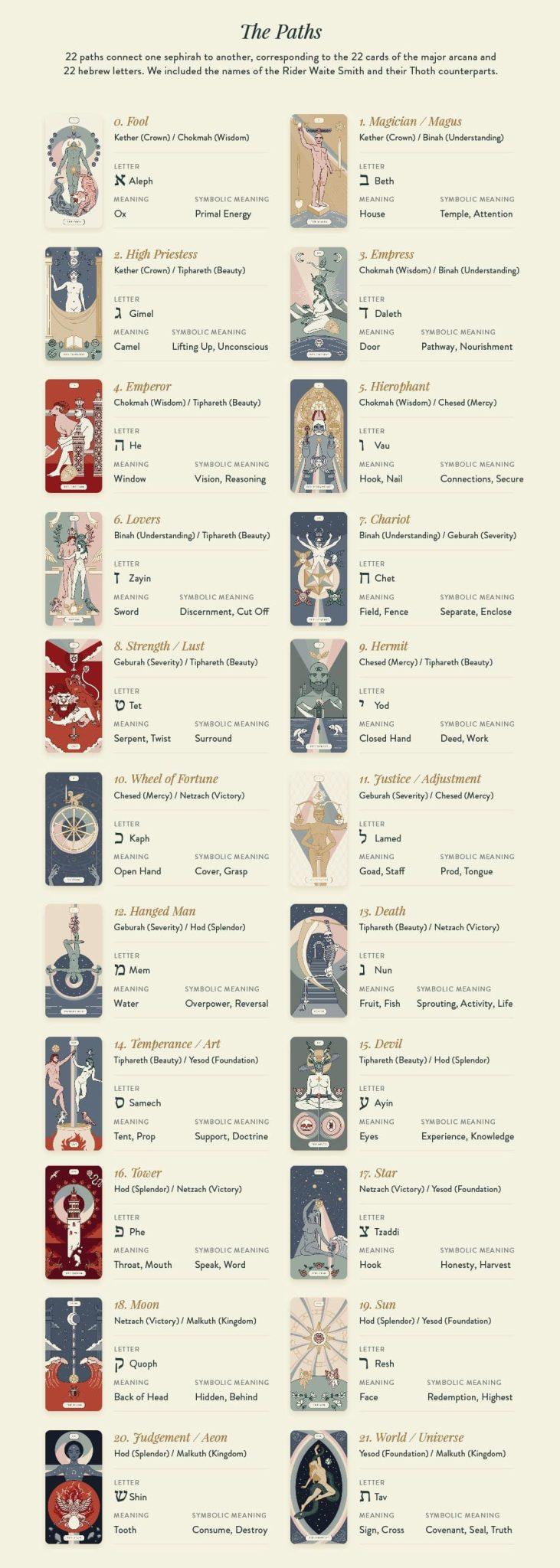 Introduction to the Tree of Life Spread: A Tarot Beginner's Guide